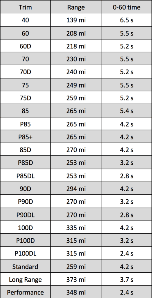 The Ultimate Tesla Buyer's Guide | Current Automotive