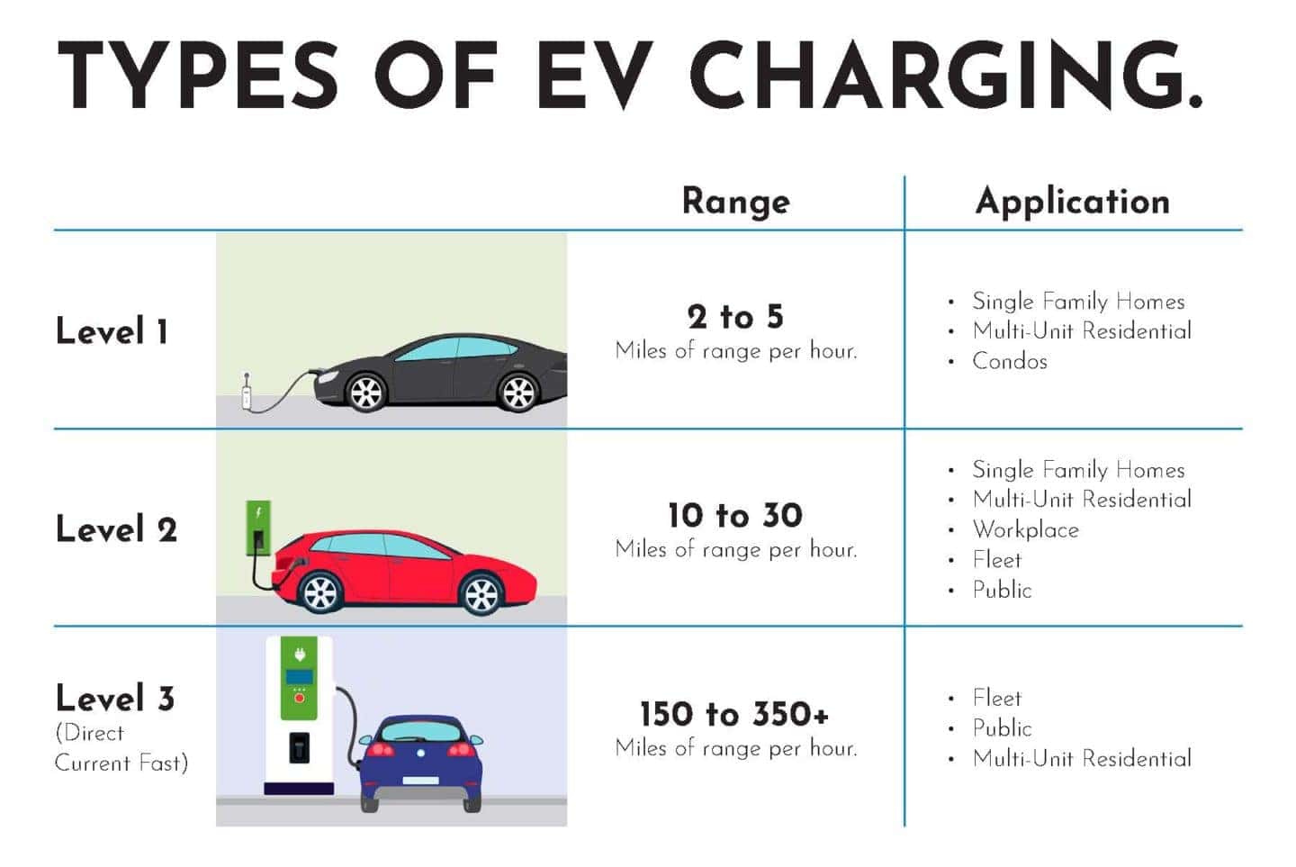 Types of EV Chargers- Level 1, 2 and 3| Current Automotive