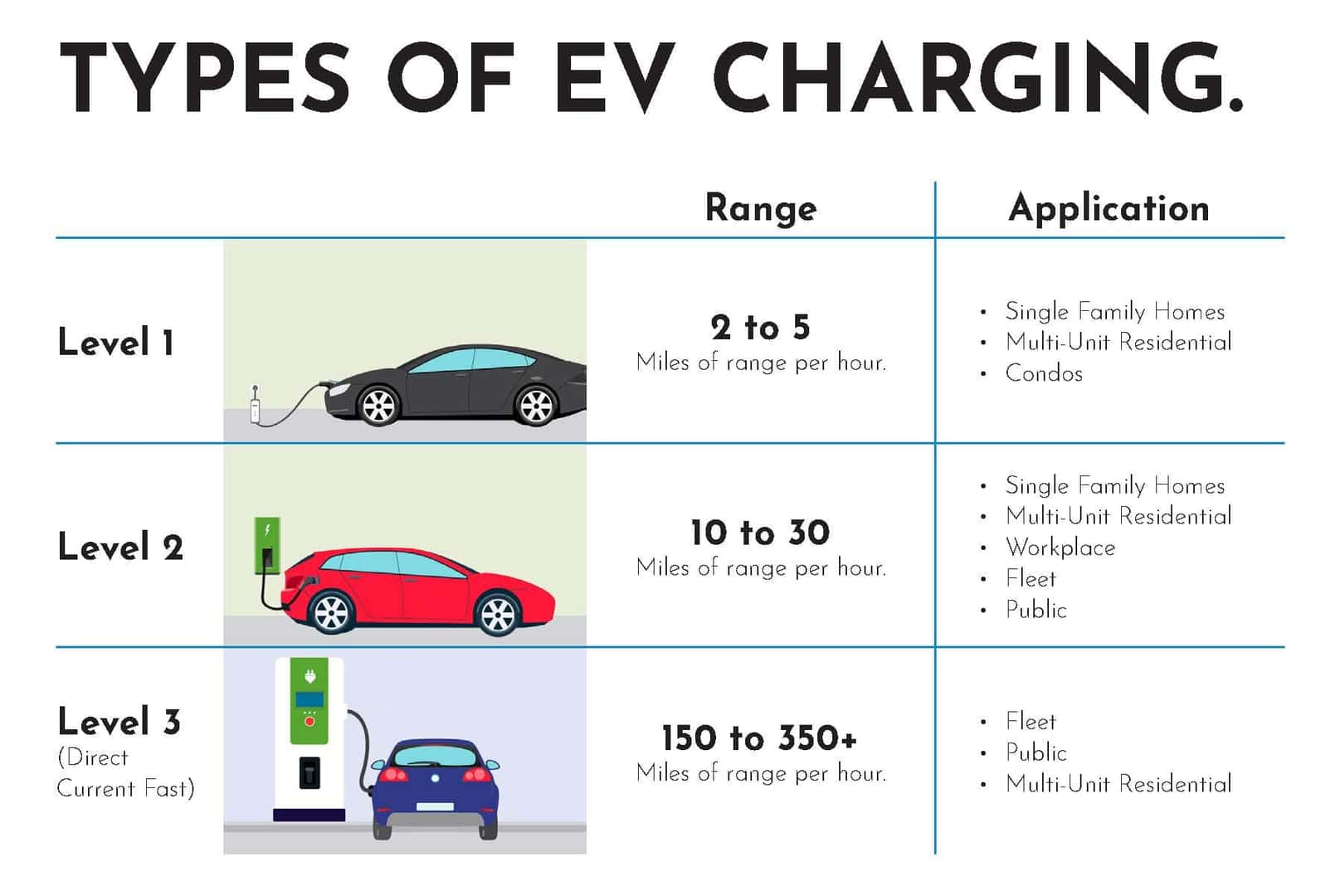 Types of EV Chargers- Level 1, 2 and 3| Current Automotive