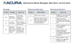 Maintenance Minder Codes | Gary Force Acura
